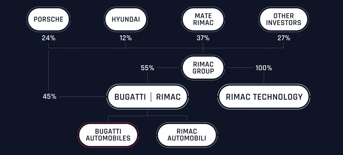 Bugatti နှင့် Rimac သည် porsche ၏ထိန်းချုပ်မှုအောက်တွင်ပေါင်းစည်းထားသည် 1290_1