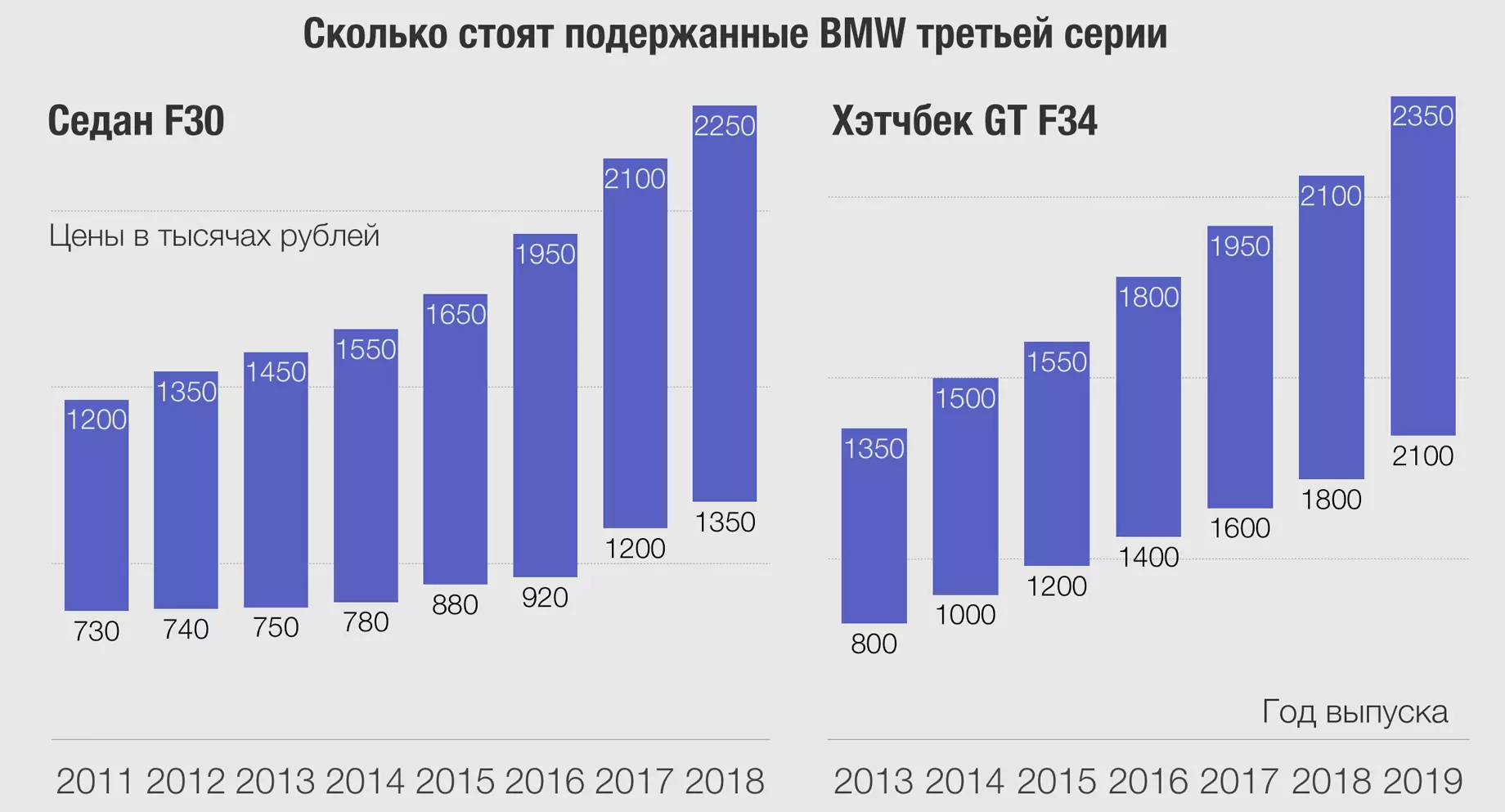 Sikkerhed: Bestem den mindst problematiske BMW tredje serie F30