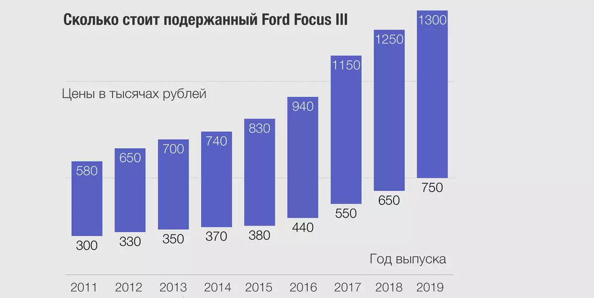 Sekundarno: Earestomi stela koje je zauzeo Ford Focus III