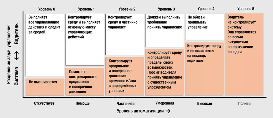 Mēs pētām pārejas perioda problēmas no automašīnas uz dronu 1527_3