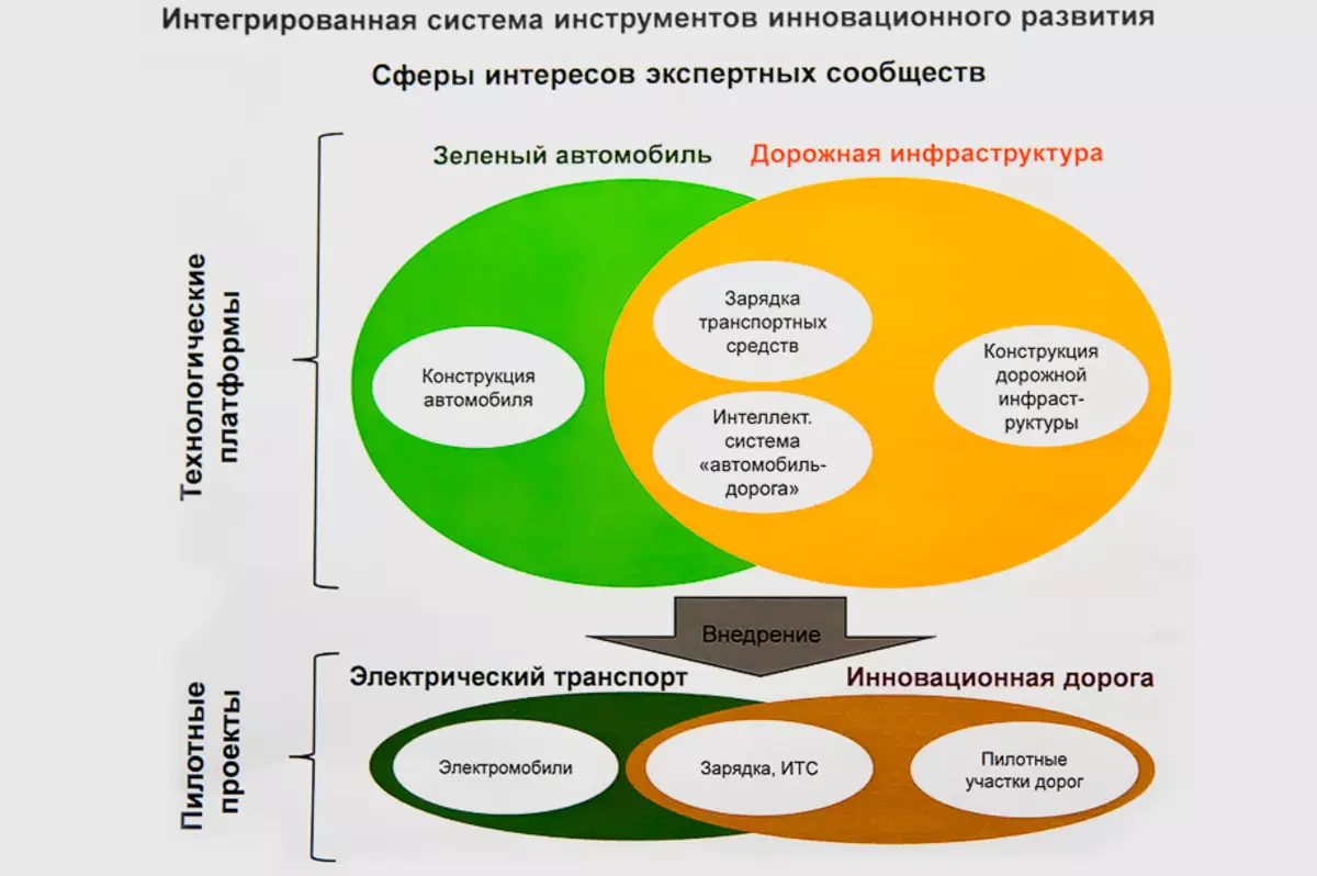 Біз Ресей үшін инновациялық жолдарды түсінеміз 1560_6