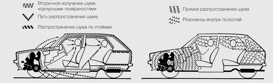 Racionāla gāzes automašīnas troksnis un vibrācija 1603_2