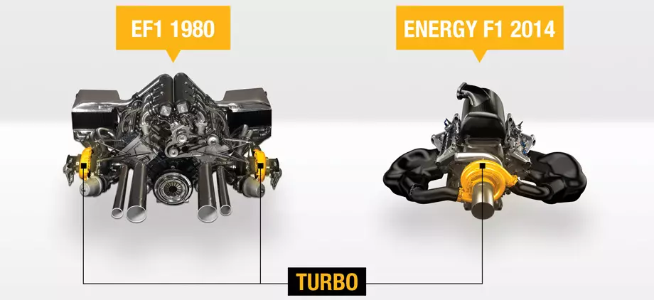 Hvordan formelen 1 turbolemotorer er ordnet