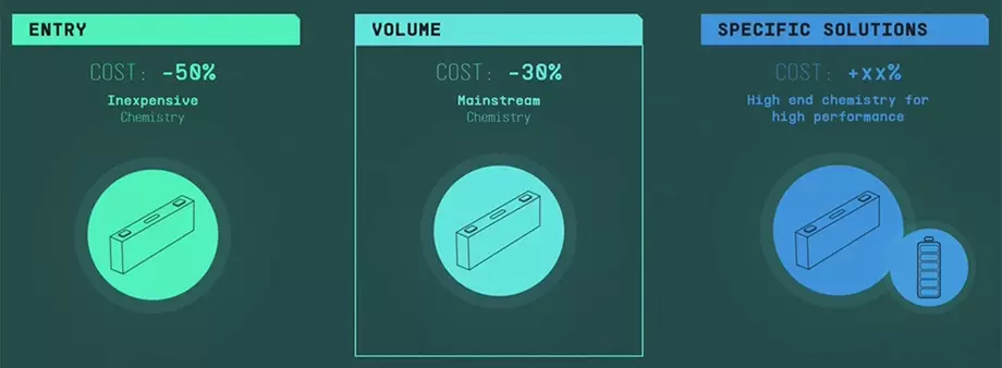 Le groupe Volkswagen a révélé un plan de batterie grandiose