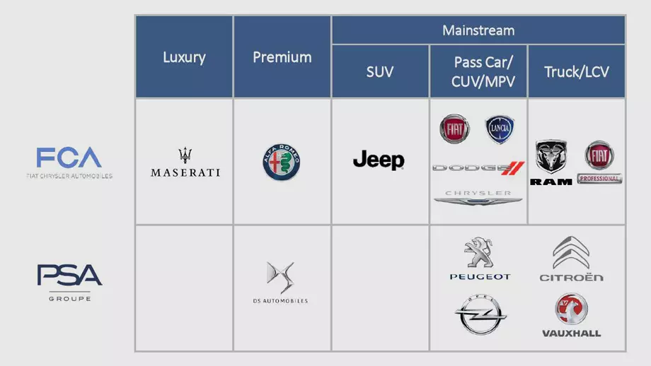 FCA și PSA Aufhidiganții au decis numele Alianței